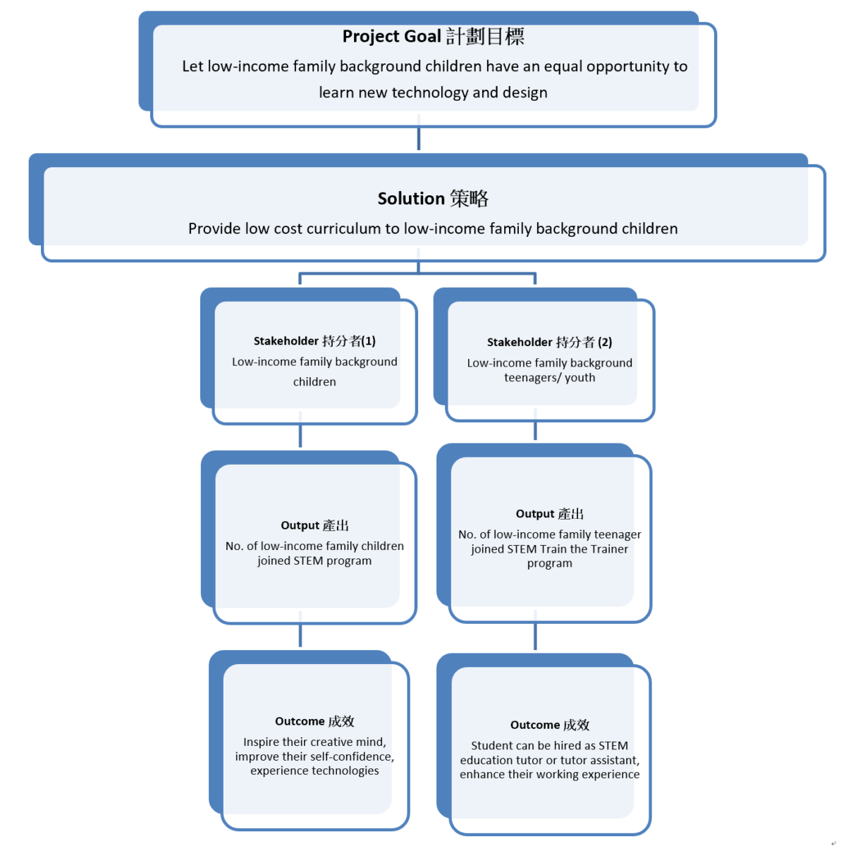社會效益 - Idea Maker HK